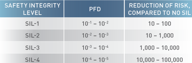 Safety Integrity Level for air pollution control systems - iTAC